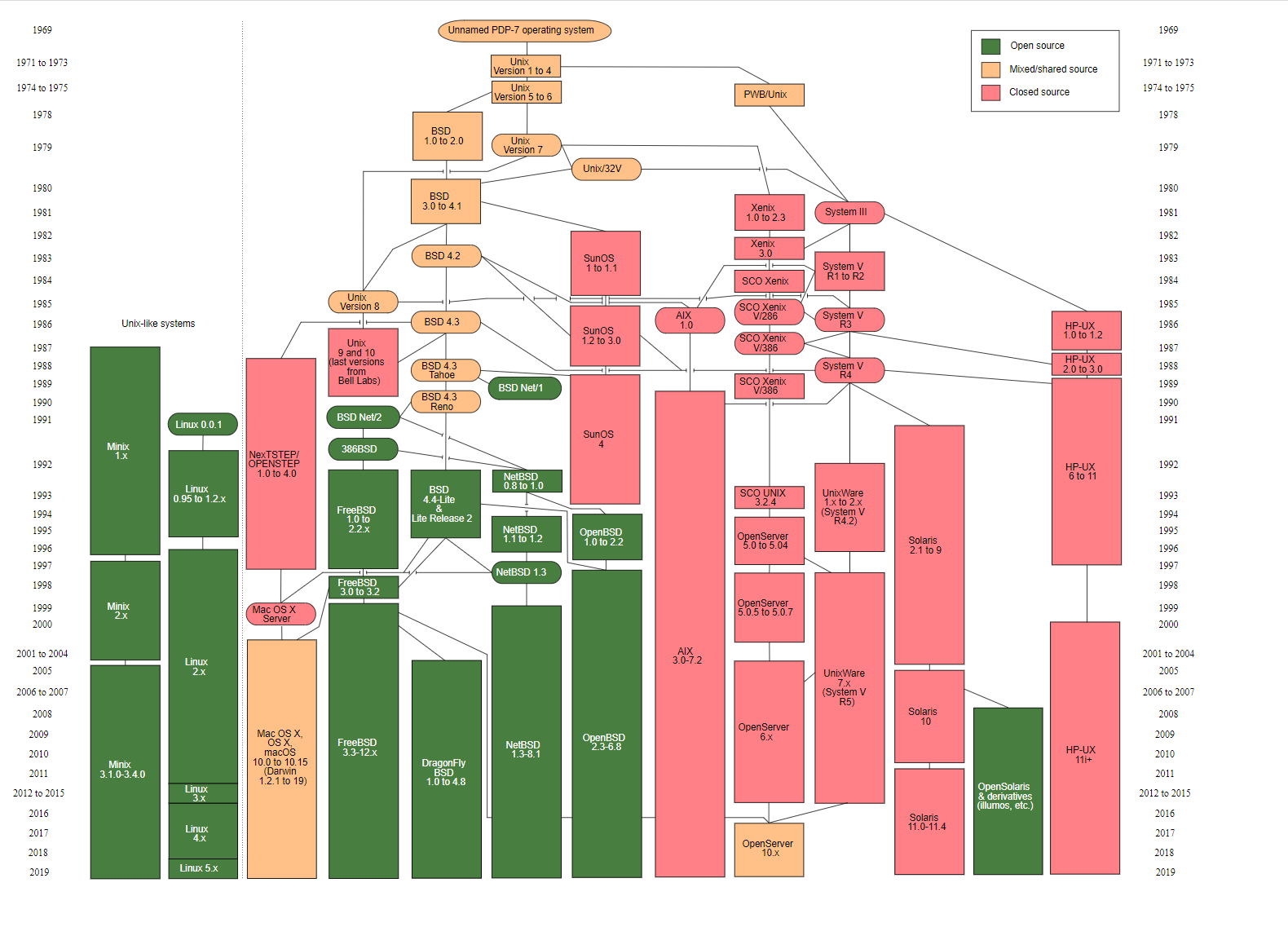 Unix y Linux, sus diferencias claras - Sistemas operativos - ICM