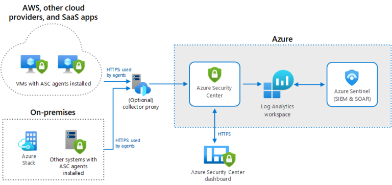 Azure Security Center y Azure Sentinel para la seguridad - ICM