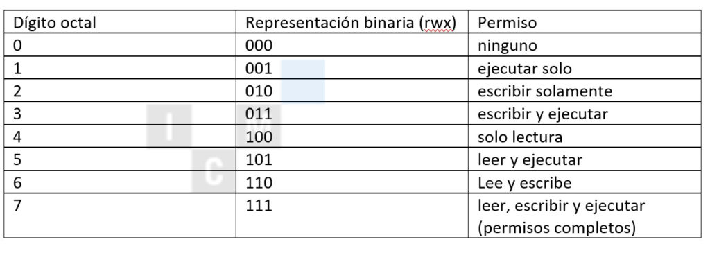 Conocer los permisos de tus ficheros en Linux - ICM