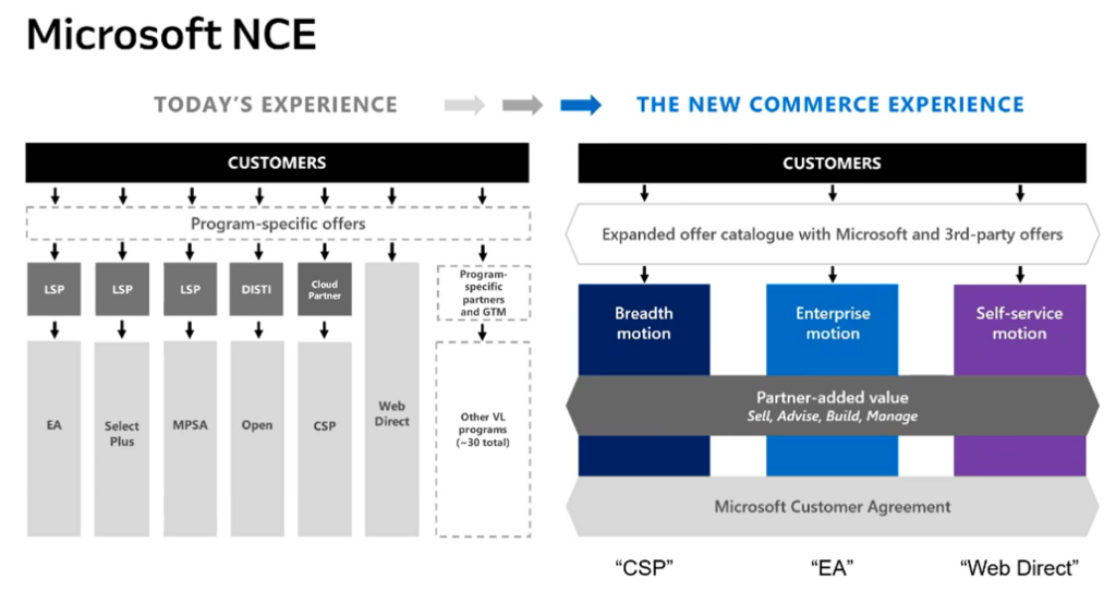 Cambios de licenciamiento Microsoft New Commerce Experience - ICM