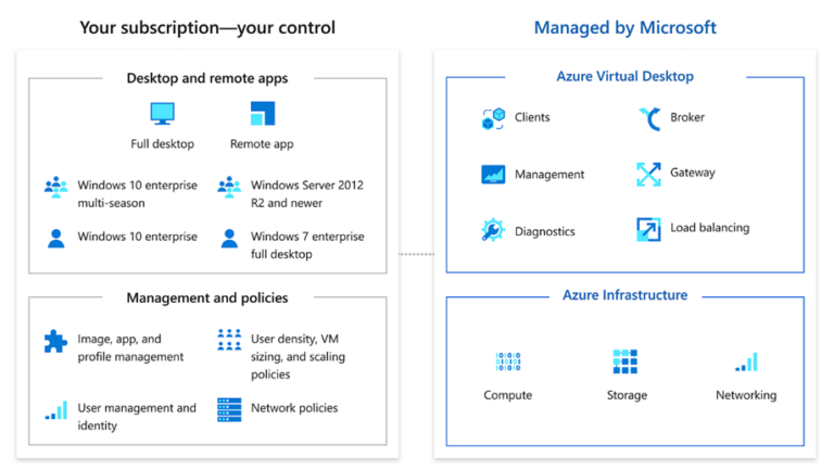 Azure Virtual Desktop - ICM